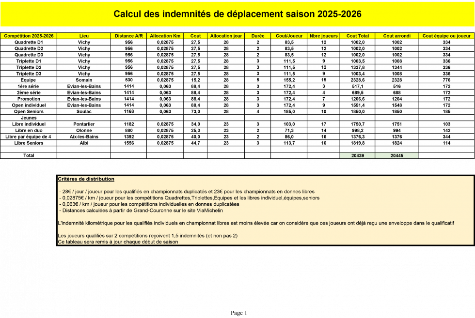 INDEMNITÉS DE DÉPLACEMENT 2025 – 2026 | TarotsNormandie